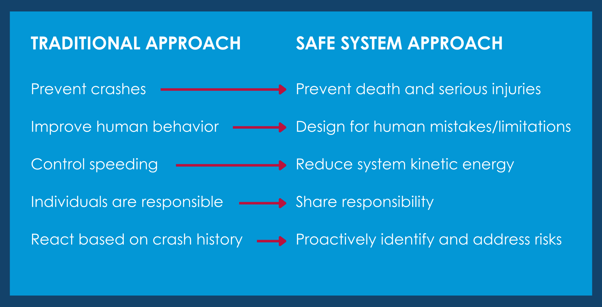 Sain’s First SS4A Safety Action Plan - Sain Associates